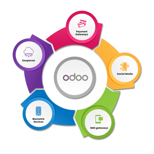 Odoo Integration